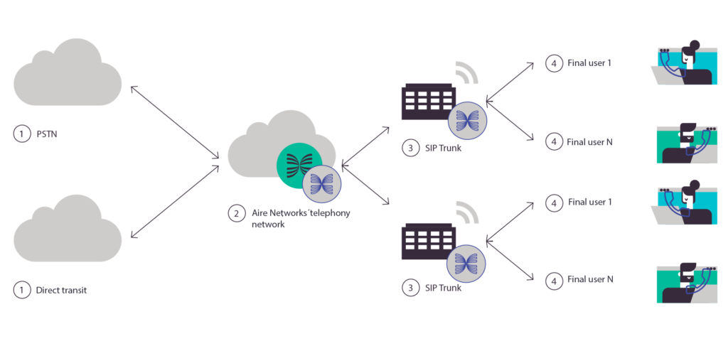 Quality and reliable voice for businesses | Aire Networks